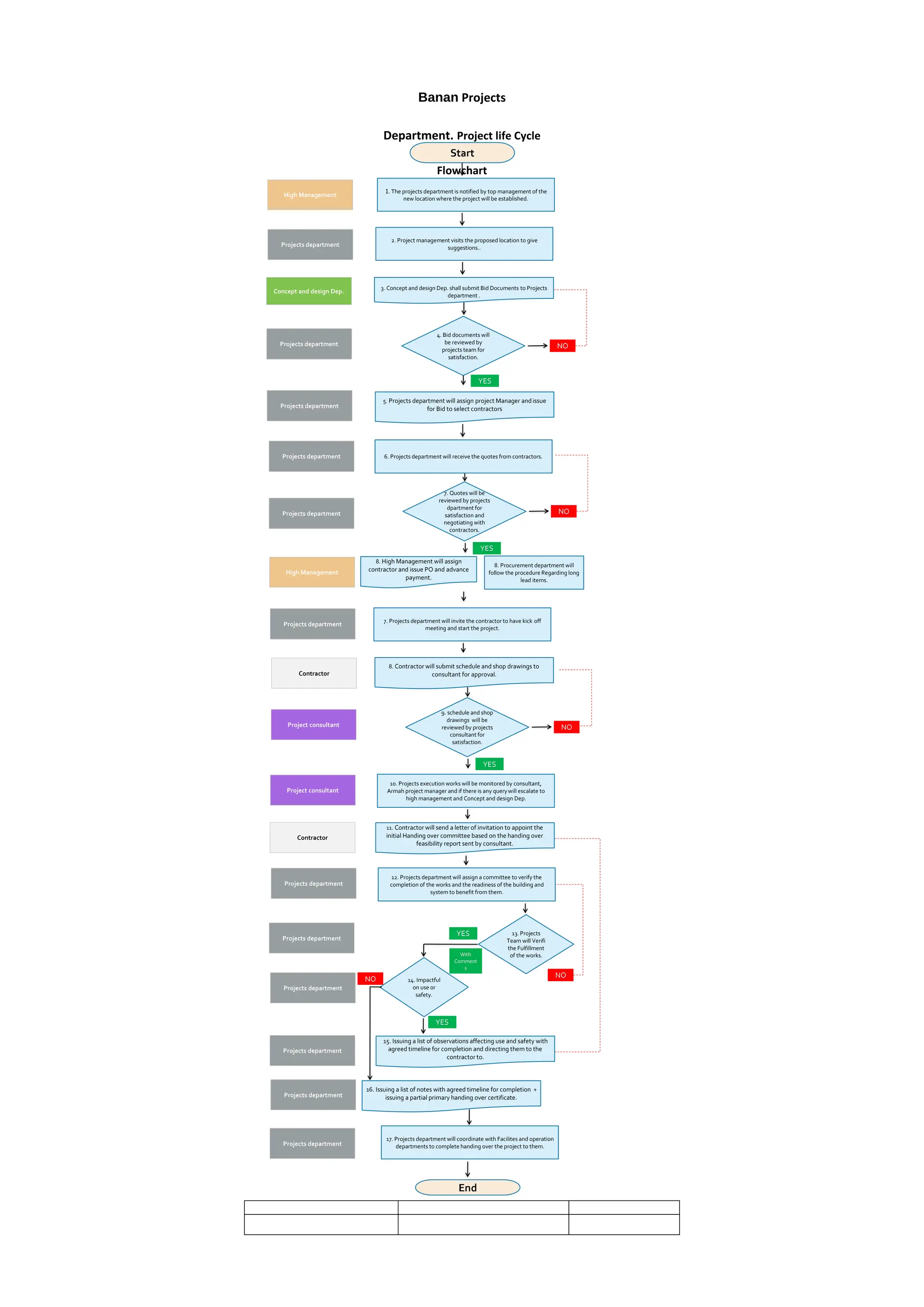 11111111.Project life Cycle Flowchart.pdf