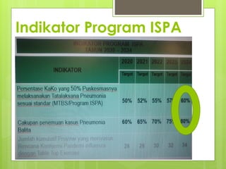 1. CAPAIAN Infeksi Saluran Pernafasan Atas Jan 25.pptx