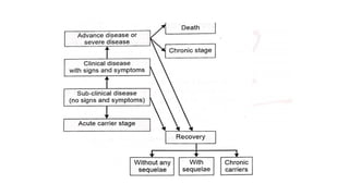 Levels of Prevention I Modes of Intervention I Dr.Singh | PPTX