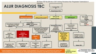Tuberculosis pada keadaan khusus penjelasan dan tatalaksana | PPTX