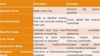 1. Definitions & Types of solid waste.pptx