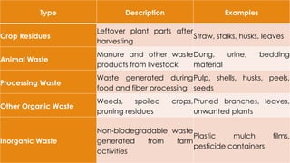 1. Definitions & Types of solid waste.pptx