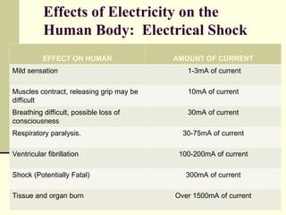 1.Electrical Safety Awareness Training Slides (1).ppt