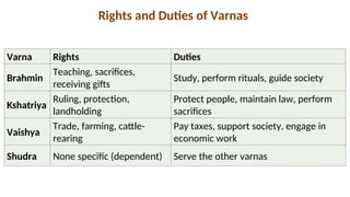 Varna system in Ancient India_AIHC and Archaeology | PPT