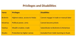 Varna system in Ancient India_AIHC and Archaeology | PPT