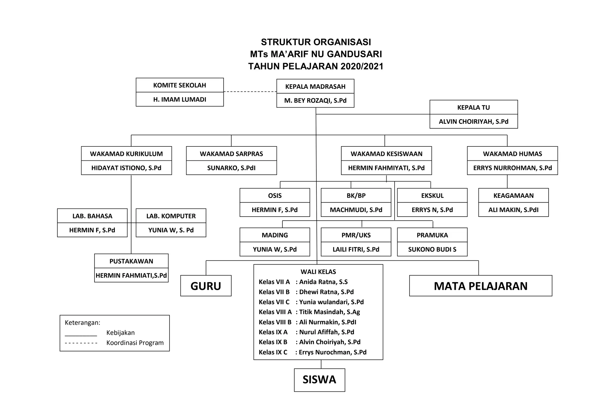 1.1.1.1. Baganstruktur organisasi, notulen rapat yang berisi tentang penyusunan struktur ...