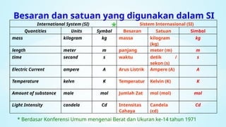 1.-Besaran-satuan-Dimensi-Pengukuran Fisika | PPTX