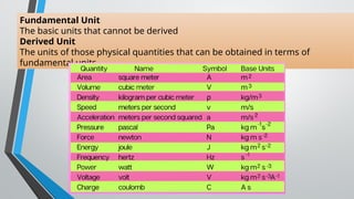 Units & Measurement cbse class 11 physics powerpoint presentation | PPTX