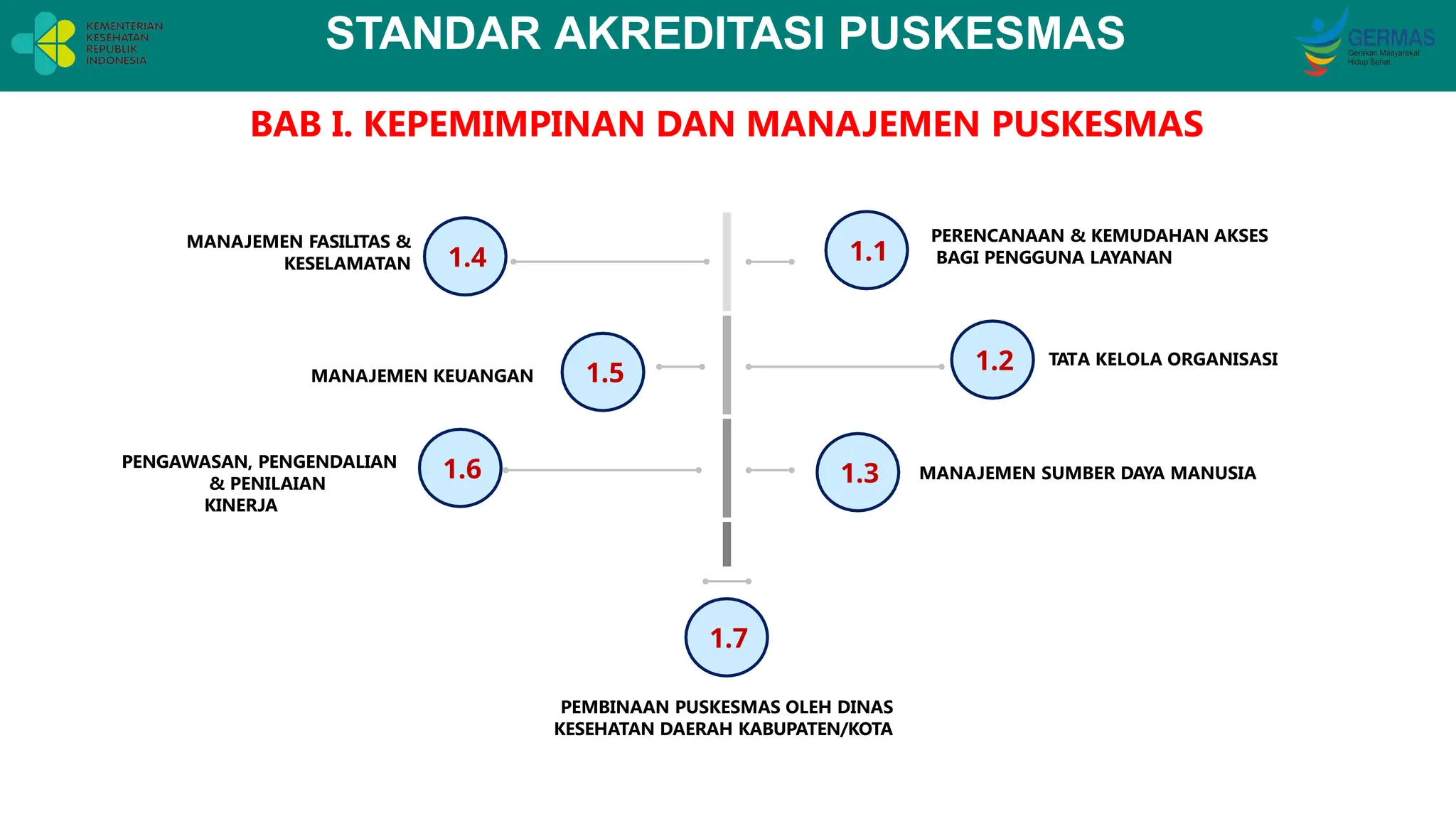 1. BAB I Standar Akreditasi Puskesmas_280723 (RDOWS).pptx