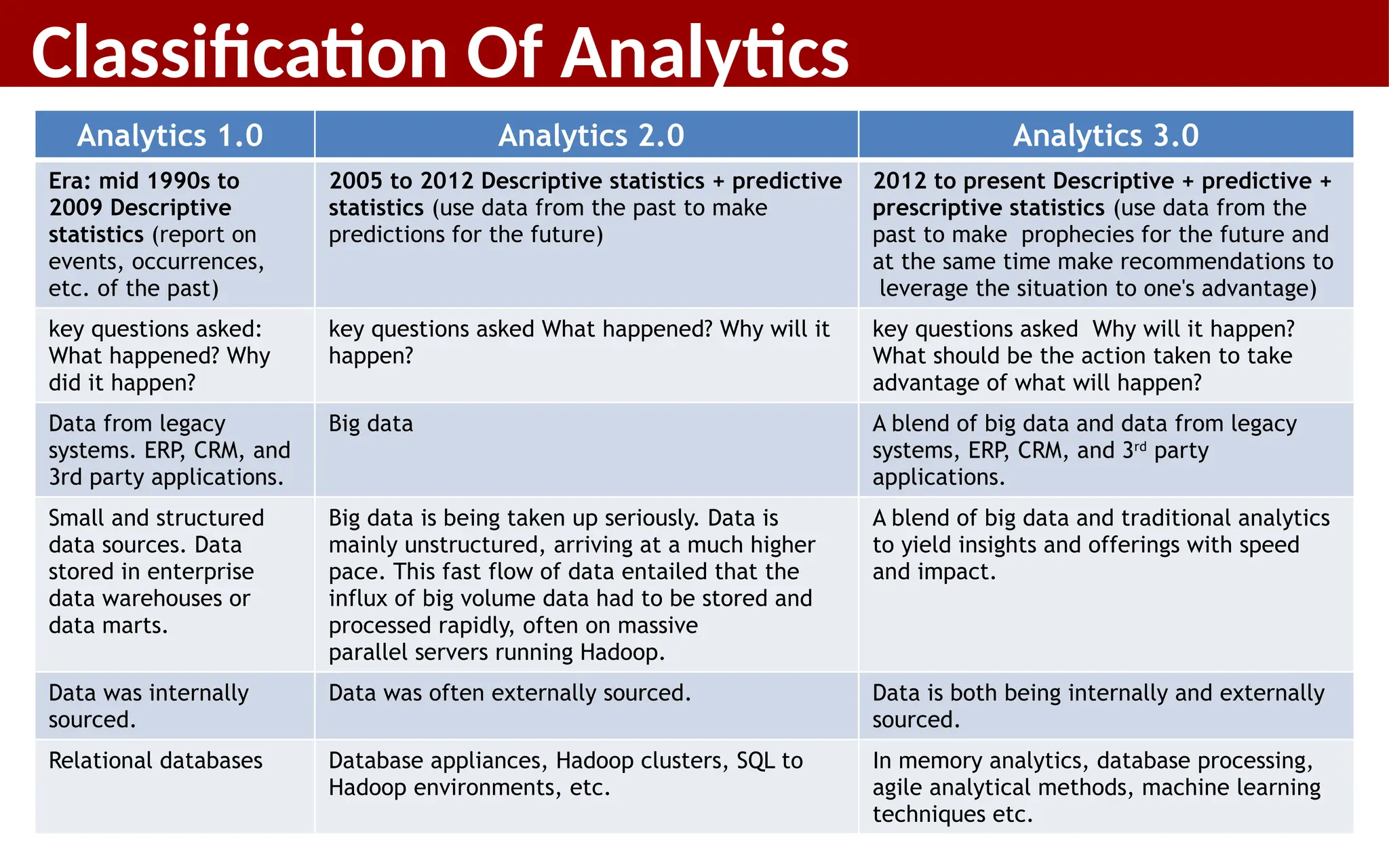Classification of Big Data Analytics and Its Challenges | PPTX