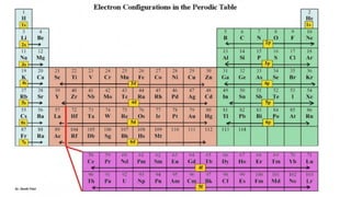 1.5 & 1.6 Atomic Structure and Electron Configuration & PES.pptx