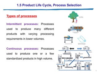 1.5 Product Life Cycle, Process Selection.pptx