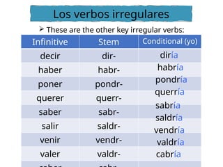 Comprehensive Guide to Spanish Conditional Tense: Usage, Conjugation ...