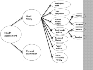 1.2.health history- definition , purpose and components | PPTX