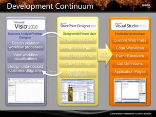 Session 3 - Developer Tools-Sharepoint firestarter-paul yuknewicz | PPT