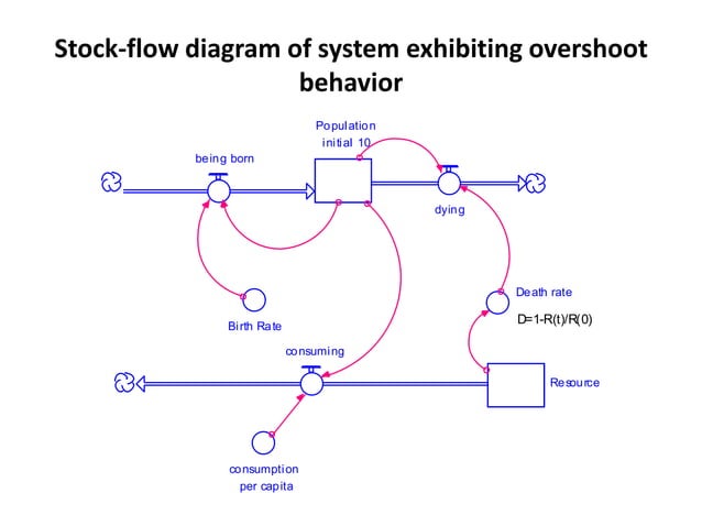 1 29-13 feedback stock-flow | PPTX