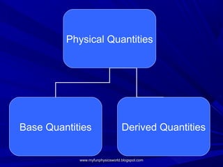 1.2 base derived quantities | PPT