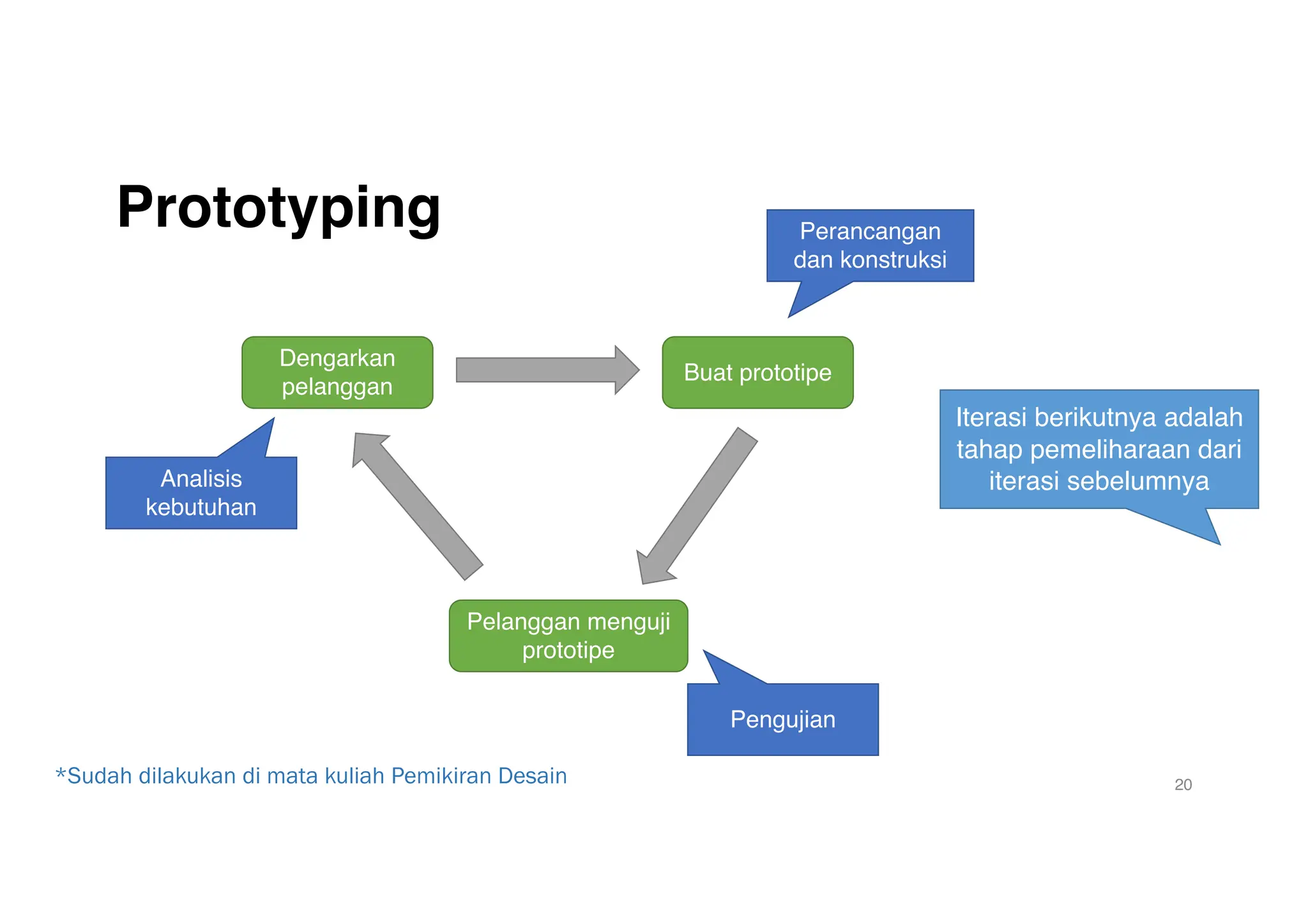 model proses dalam pengembangan perangkat lunak | PDF