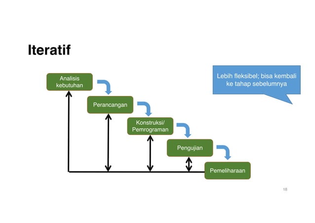 model proses dalam pengembangan perangkat lunak | PDF