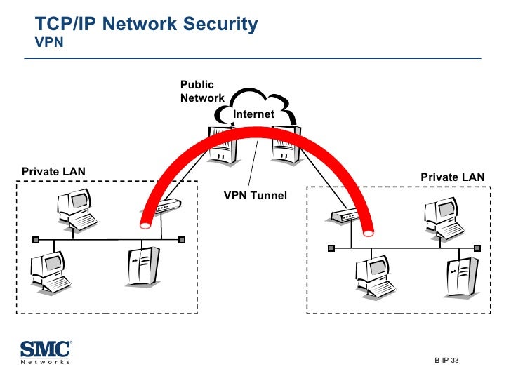 TCP/IP Basics