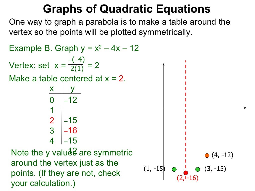 1.2 the graphs of quadratic equations