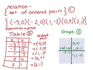 1 3 a ordered pairs and relations | PPTX