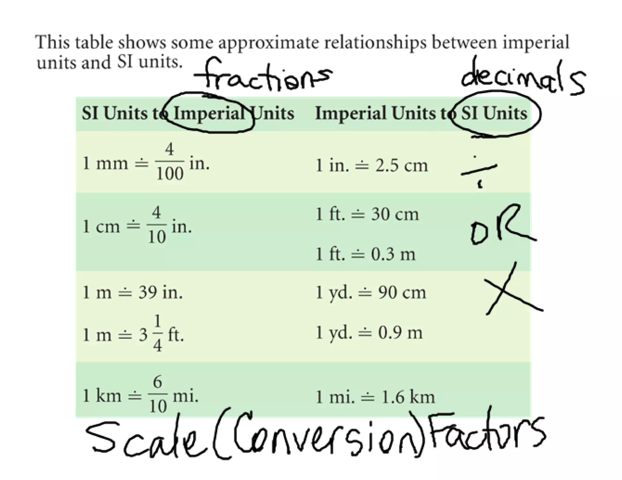 1.3 Convert SI to Imperial Units notes | PPT