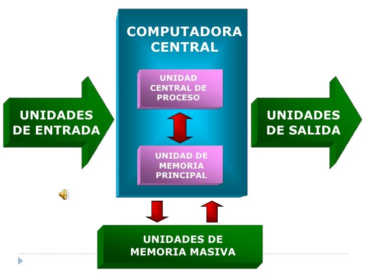 Esquema computadora - Imagui