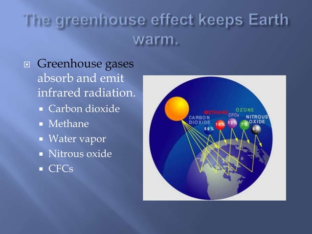 1.3 gases in the atmosphere absorb radiation | PPTX