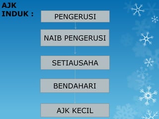 1.3 KAEDAH PELANTIKAN & TANGGUNGJAWAB JAWATANKUASA INDUK | PPTX