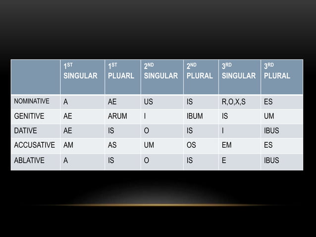 Latin Declensions 1-3 | PPT