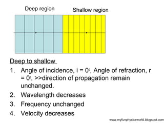 1.3 refraction | PPT