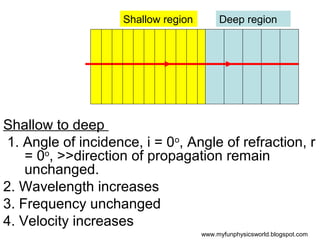 1.3 refraction | PPT