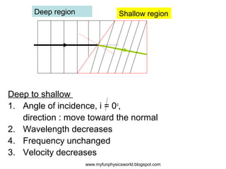1.3 refraction | PPT