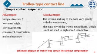 1-4-1Trolley-type contact line.pdf