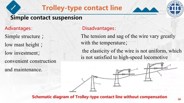1-4-1Trolley-type contact line.pdf