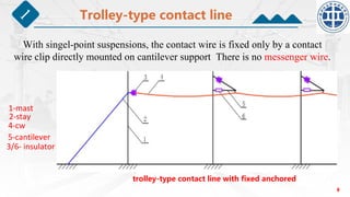 1-4-1Trolley-type contact line.pdf