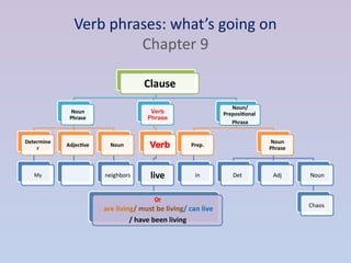 Linguistics What is grammar? Clause by clause | PPTX