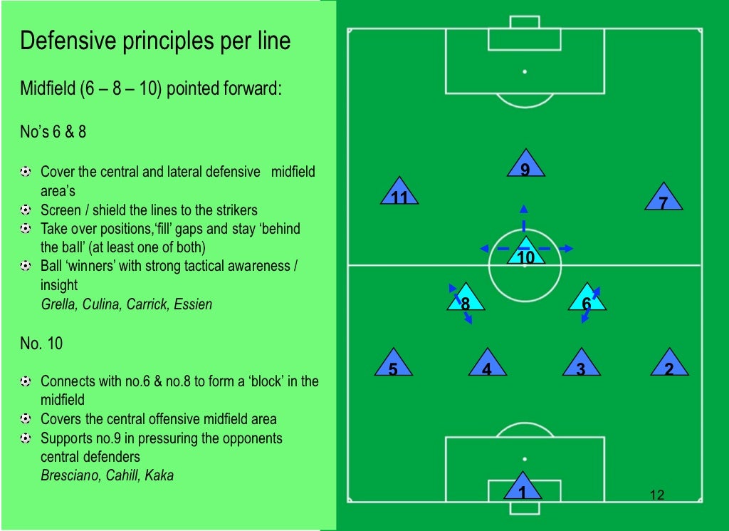 1-4-3-3-formation-information