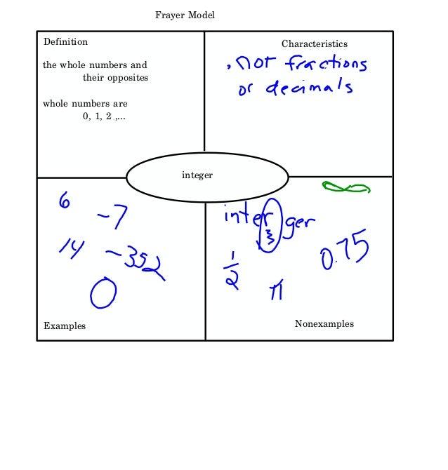 Whole Numbers Non Examples