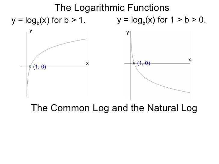 1.4 review on log exp-functions