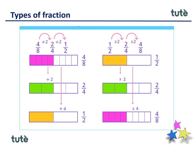 4th - cbse - fraction and its types - mathematics | PPTX