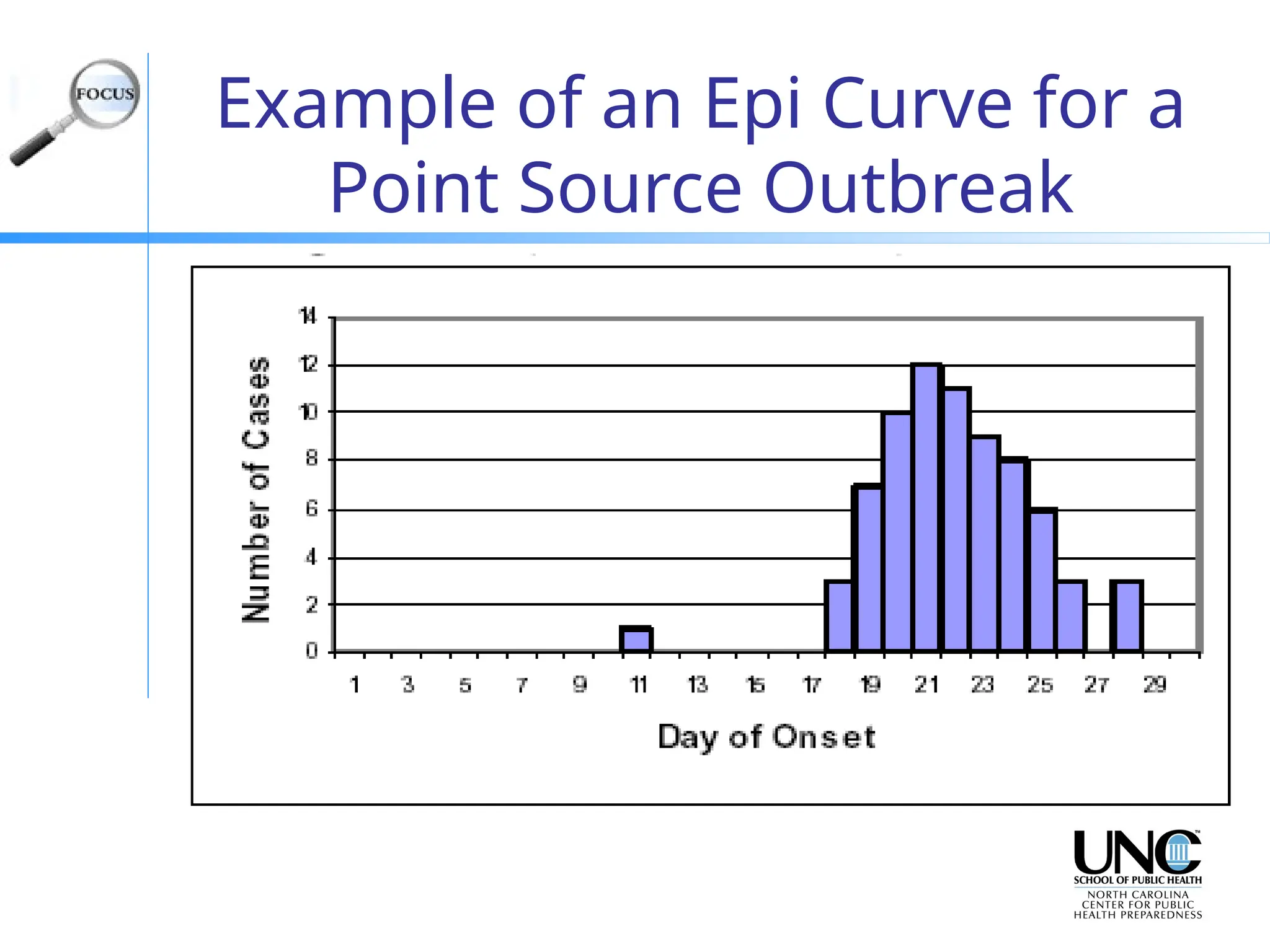 Epidemic Curves and its interpretations of | PPT