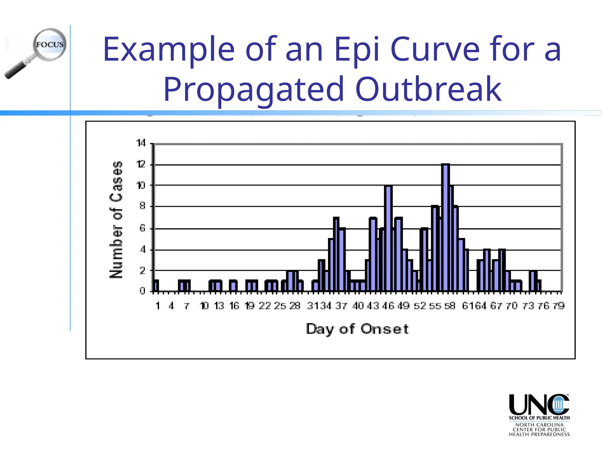 Epidemic Curves and its interpretations of | PPT