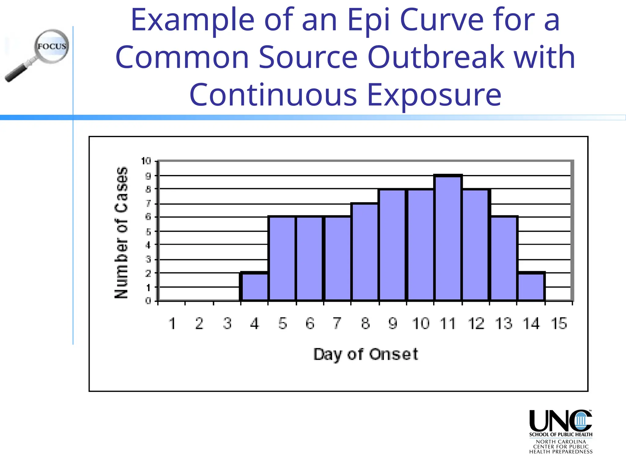 Epidemic Curves and its interpretations of | PPT