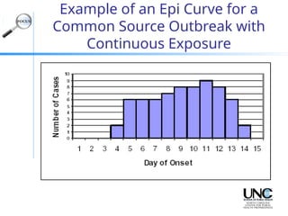 Epidemic Curves and its interpretations of | PPT