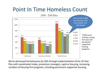 1.6: Addressing Family Homelessness in Rural Communities | PPTX