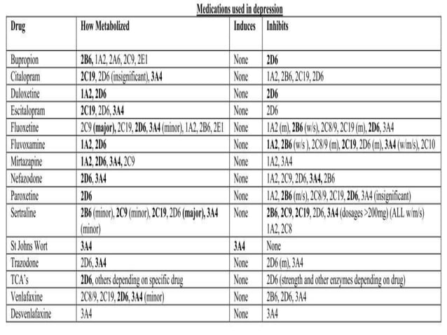cyp450 system | PPTX | Endocrine and Metabolic Diseases | Diseases and ...