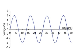 1.7.1 Rms Values | PDF
