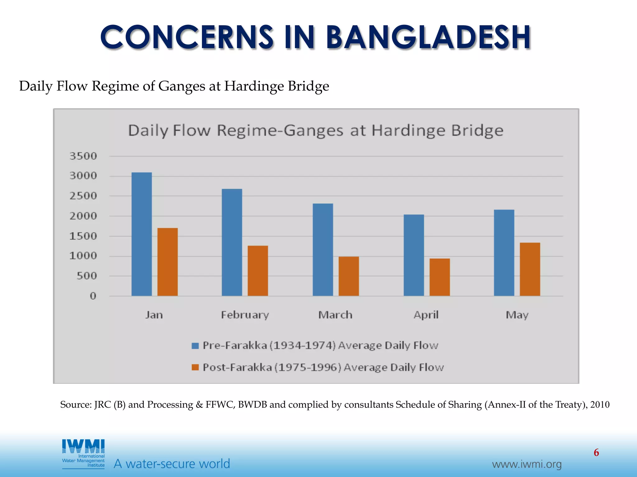 Indo-Bangladesh Trans-boundary Ganges Water Interactions: Water Sharing ...